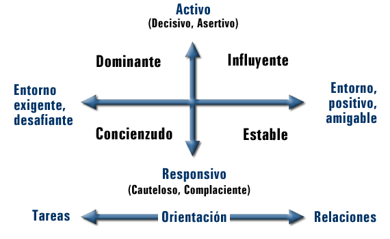 DISC Background: Dr. William M. Marston's Theory of Human Behavior