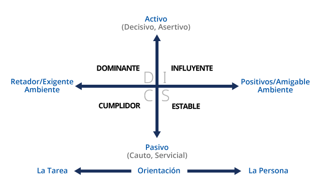 Triaxia Partners - Acerca del DISC